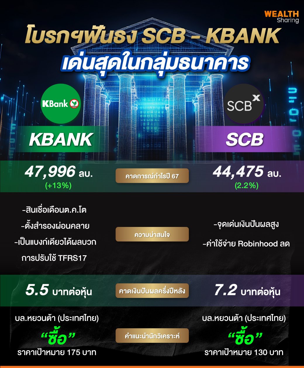โบรกฯฟันธง SCB - KBANK เด่นสุดในกลุ่มธนาคาร | Share2Trade